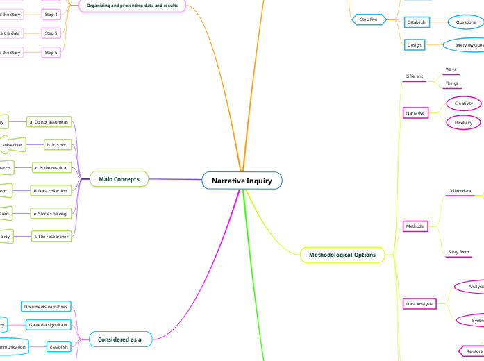 Narrative Inquiry - Mind Map